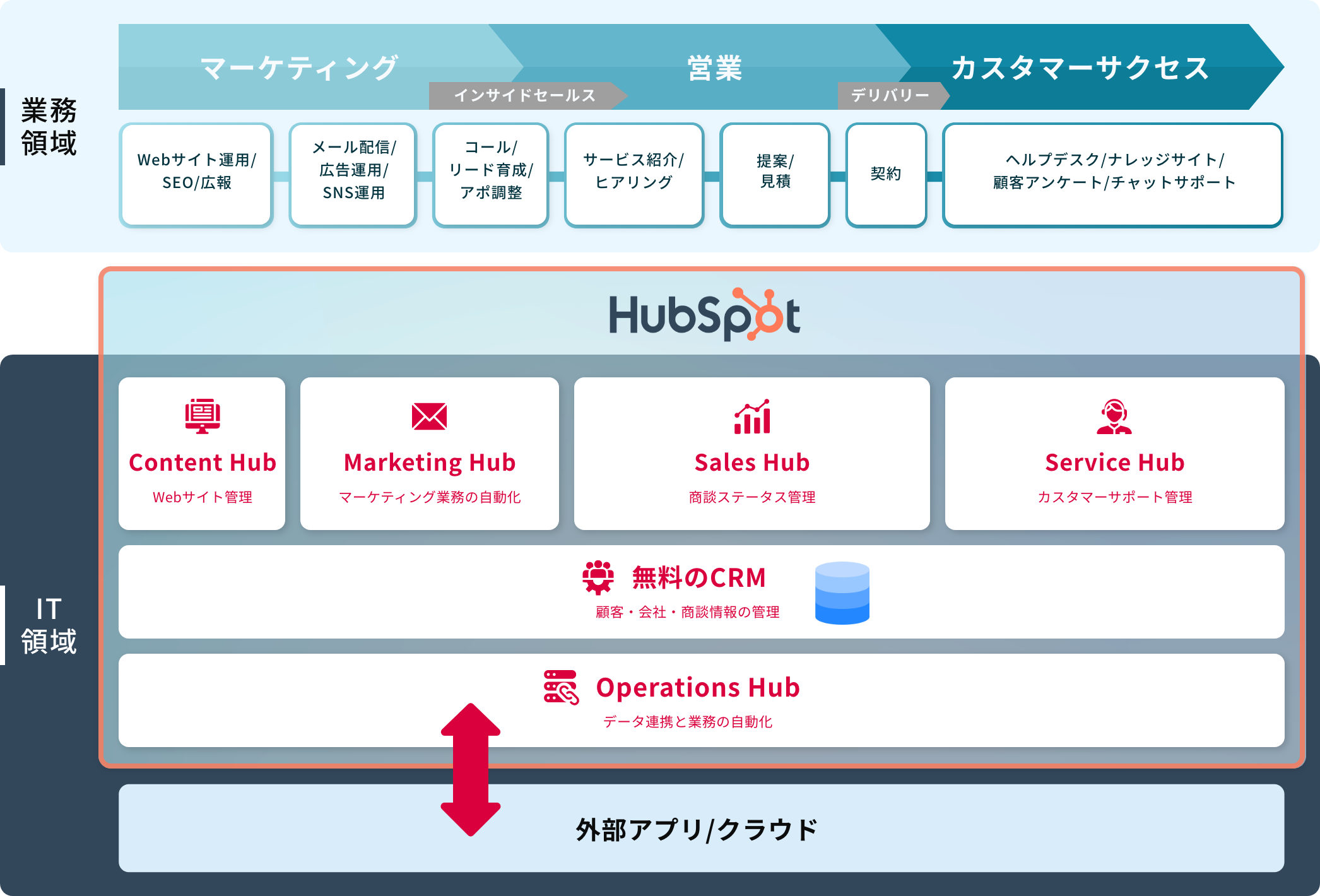 【きほんのき】HubSpotの各ツールの基本的な使い方を徹底解説！