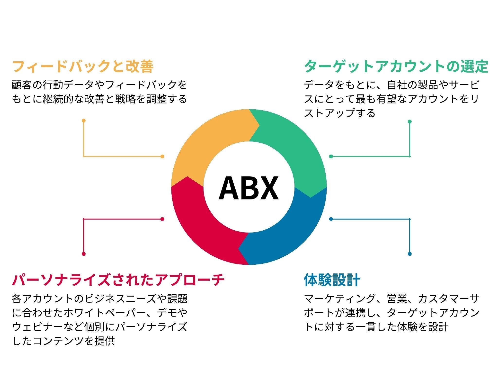 ABX（Account Based Experience）とは？ABMの次のアプローチで全社的なCXの取り組みを強化