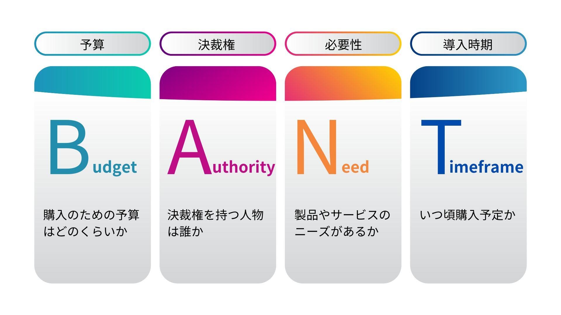 BANT（BANT-CH）条件とは？営業マネジメントに役立つ基本と実践