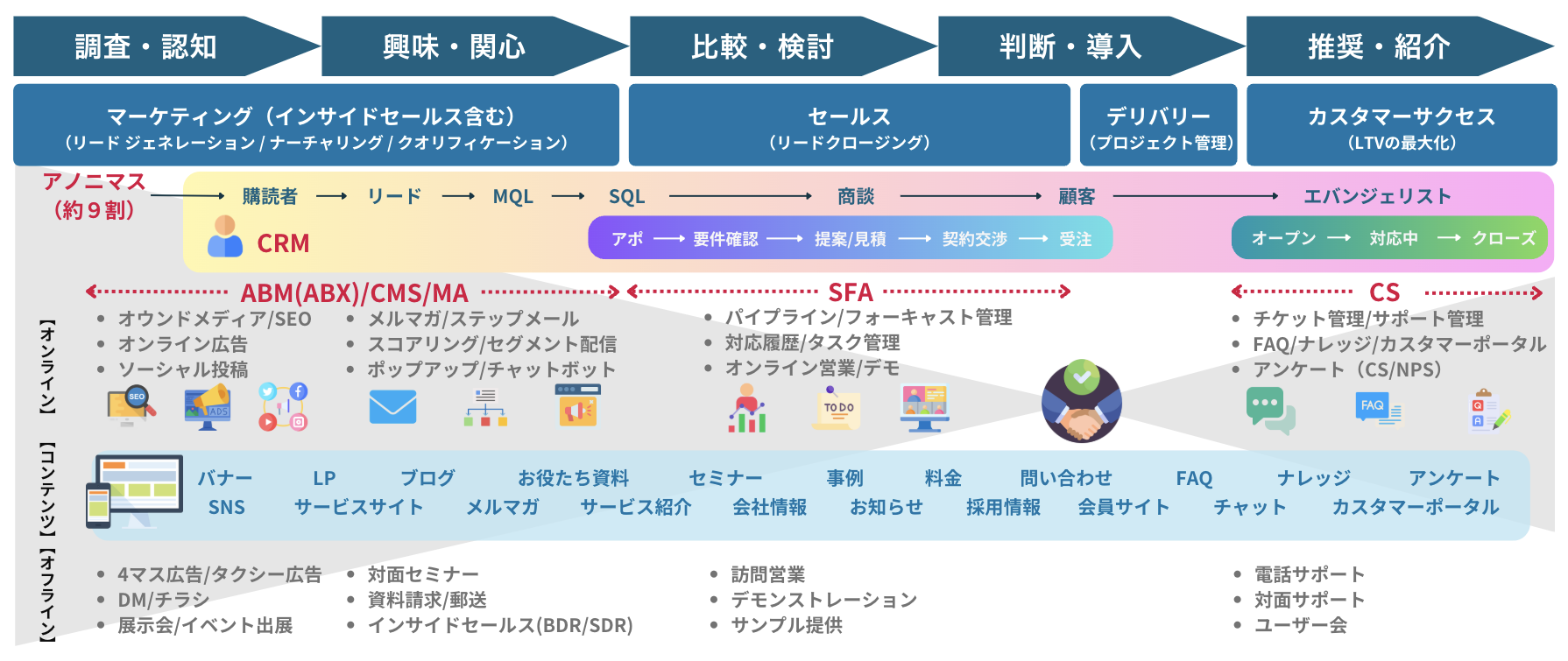 RevOps導入がもたらす全社最適化戦略：顧客体験の向上から売上最大化まで徹底解説！